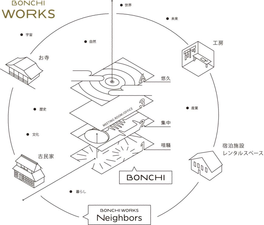 BONCHI WORKS - BONCHI